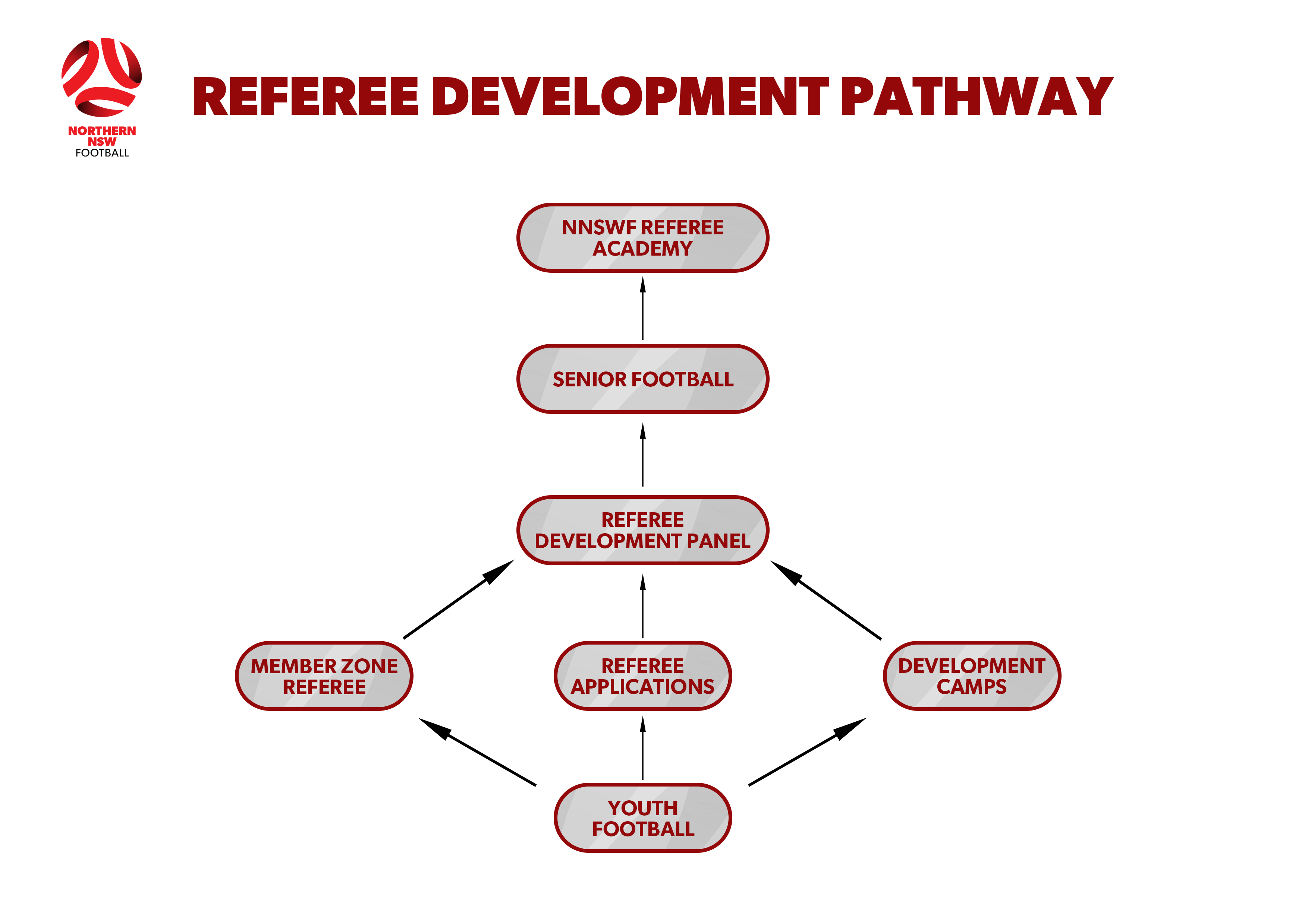 Referee Pathways and Development | Northern NSW Football